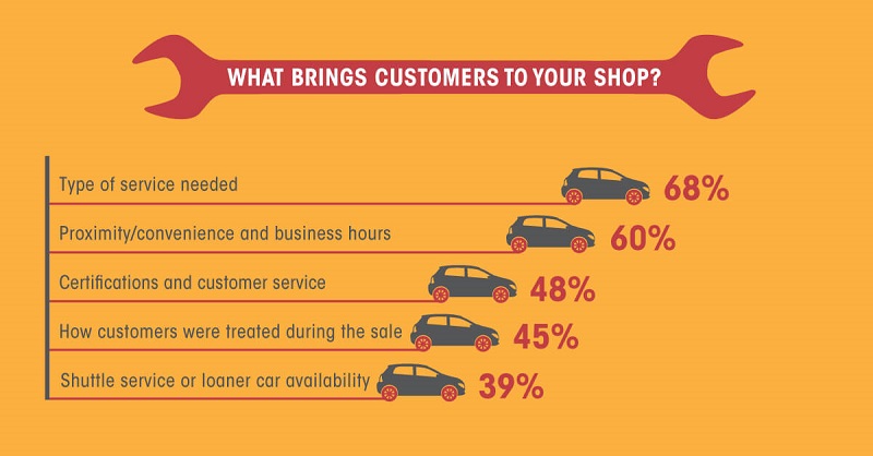 7 Auto Repair Marketing Tips to Start Using Now! | DRMG