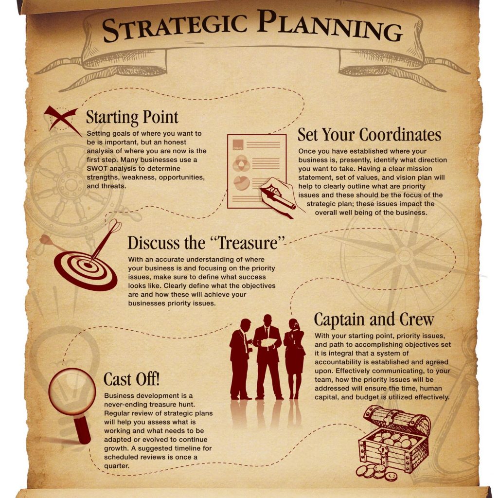 Strategic Planning - Following Our Treasure Map for Success | DRMG